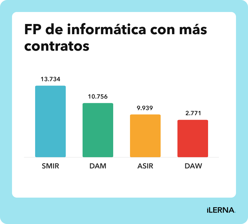 ¿Cuáles son las FP de informática con más salidas laborales?