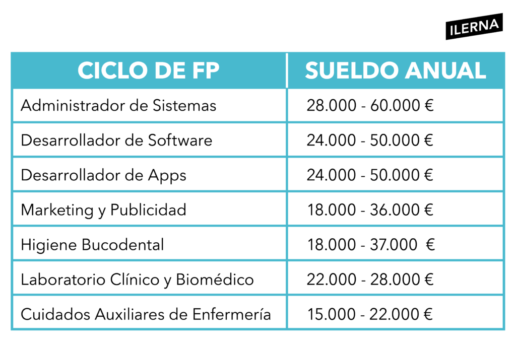 Grados superiores FP mejor pagados en España en 2025